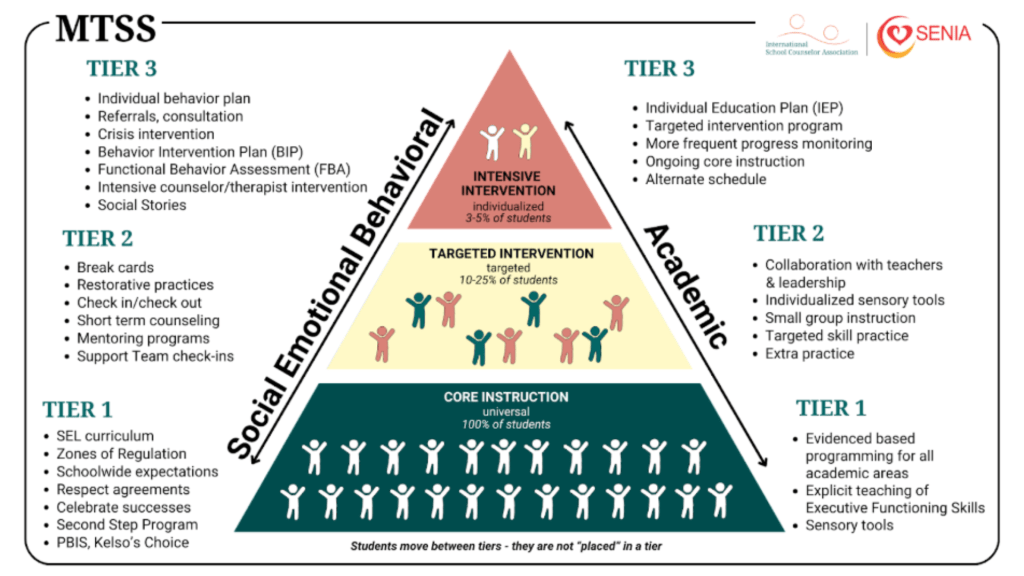 Using MTSS to Support Every Student: A Collaborative Approach by ISCA & SENIA International ...